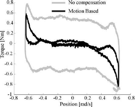 Haptic Rendering Experiments Geometrical Form Representation Download Scientific Diagram