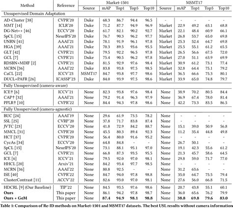Table 1 From Adaptive Intra Class Variation Contrastive Learning For