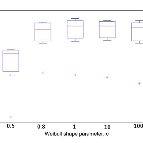 Box Plot Of The Ks Test P Value Of Each Patient Voltage Distribution