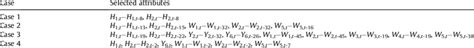 Attribute Selection For Four Cases Download Table