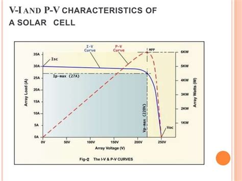 Solar Pv Model With Mppt P And O Method Pptx Computer Software And