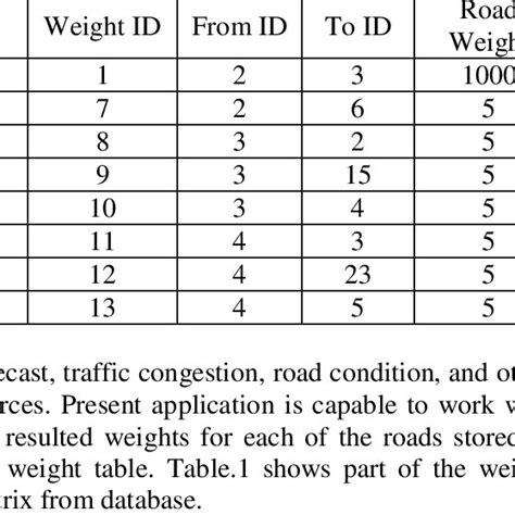 Data Set To Calculate Entropy And Information Gain Using Id3 Algorithm