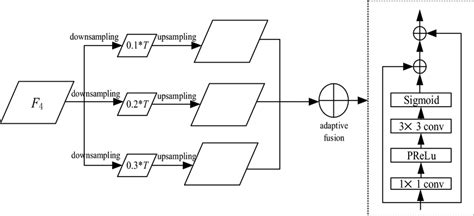 Structure Diagram Of Adaptive Feature Enhancement Network Download Scientific Diagram
