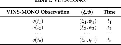Table 1 From Improving Positioning Accuracy Via Map Matching Algorithm For Visualinertial