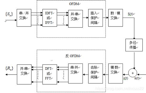 基于matlab的ofdm系统仿真 csdn博客
