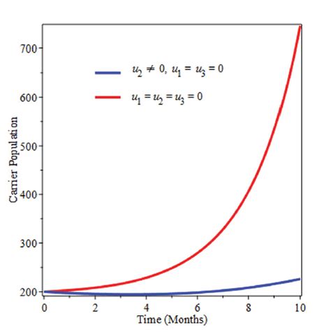 Simulations Optimal Control With Treatment Control Only Download Scientific Diagram