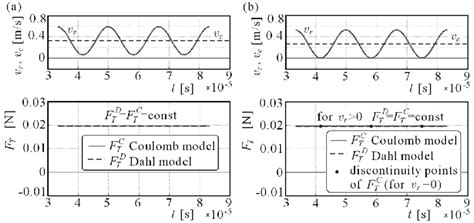 The Friction Force For The Coulomb And Dahl Models When The Amplitude