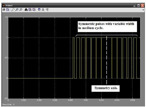 Internal Structure Of Pwm In Simulink Matlab ®modified To