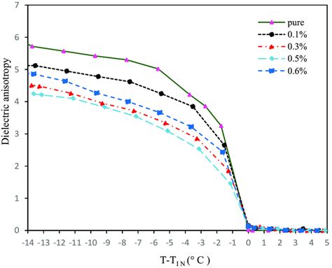 Colour Online Variation Of Dielectric Anisotropy With Reduced