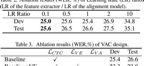 Table 2 From Visual Alignment Constraint For Continuous Sign Language