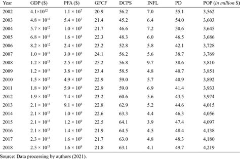 the econometric models include the total and mean values of the variables download scientific
