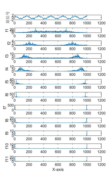 【matlab】全网唯一的13种信号分解 fft傅里叶频谱变换联合算法全家桶 哔哩哔哩