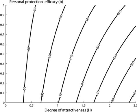 Contour Plot Of R F Varying The Degree Of Attractiveness And Download Scientific Diagram