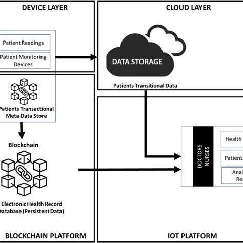 Blockchain And Iomt Challenges Download Scientific Diagram