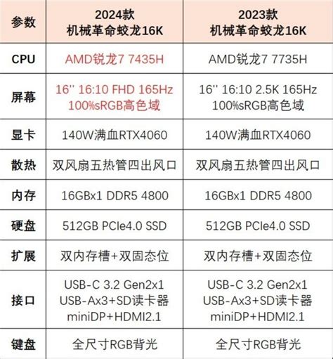 揭秘机械革命首发的amd R7 7435h处理器，超亲民3a游戏本神u？ 腾讯新闻