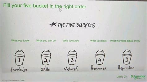Mfaisal Aziz Leed Ap On Linkedin These Are The 5 Buckets In The Order That Was Extracted From
