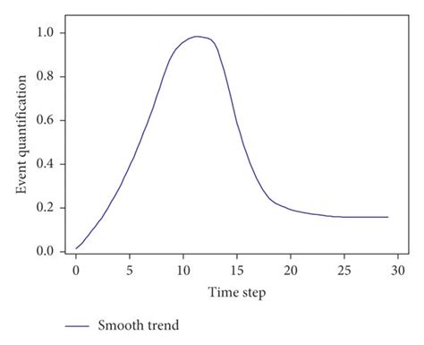 Time Series Decomposition Of Nonstationary Event Thaad” With Burst Download Scientific Diagram