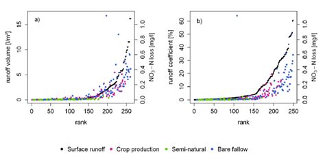 Nitrate Loss Via Surface Runoff Kg No3 Nha From The Plots Under Crop Download Scientific