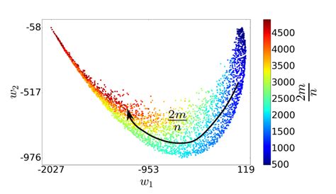 Pca Of Motif Based Embeddings A Coloring The Two Dimensional Pca