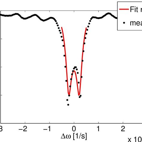 Measured Spectra For Add Drop Microring Resonator Showing Resonance Download Scientific Diagram