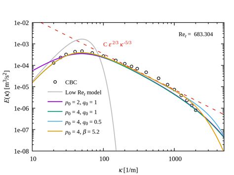 Comparison Of Different Energy Spectrum Models With Experimental Data Download Scientific Diagram