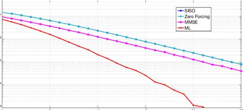 Performance Comparison Between Standard Siso Systems And 2 × 2 Mimo Download Scientific Diagram