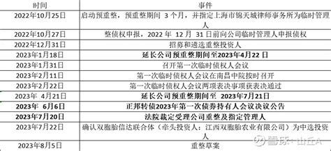 带转债的重整股重整时间节点 自20年 23年带转债的重整股只有三只1 ST全筑重整节点2 ST正邦重整节点3 ST花王 节点1