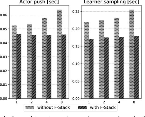 Figure 11 From A Dpdk Based Acceleration Method For Experience Sampling