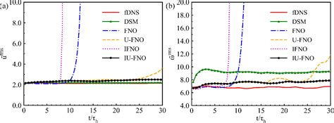 Figure 10 From Long Term Predictions Of Turbulence By Implicit U Net Enhanced Fourier Neural