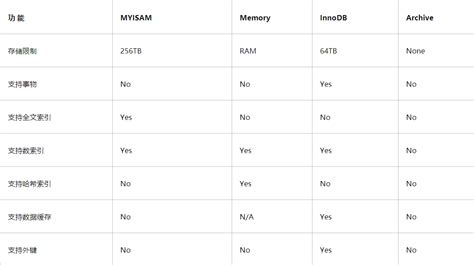 java常见的面试题 MYSQL支持的存储引擎有哪些 有什么区别 阿里云开发者社区