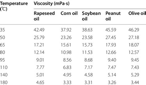 Variation Trend Of Viscosity Mpa·s Of Several Vegetable Oils Between Download Scientific