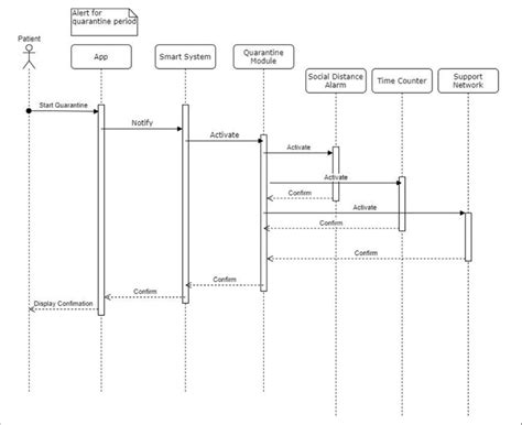 UML Sequence Diagram For Home Alert Monitoring Download Scientific Diagram