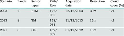Satellite Imagery Data For Lulc Download Scientific Diagram