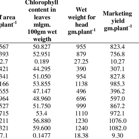 Varieties And Fertilizer Combinations And Their Impact On Growth And