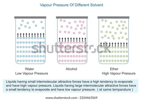 Thousand Vapour Pressure Royalty Free Images Stock Photos Pictures Shutterstock