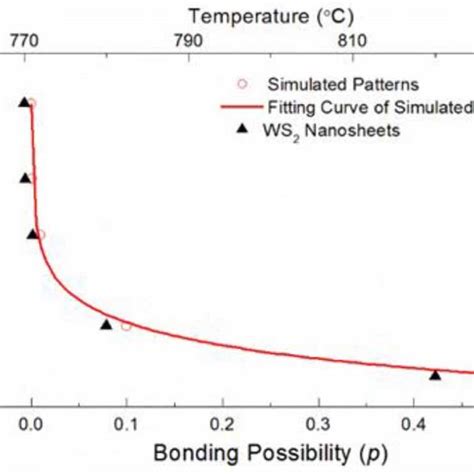 Fractal Dimension Dependence Of Bonding Probability P And Growth