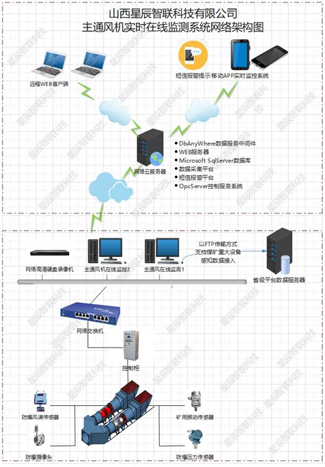 主通风机在线监测 无人值守