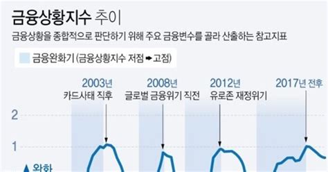 그래픽 금융상황지수 추이