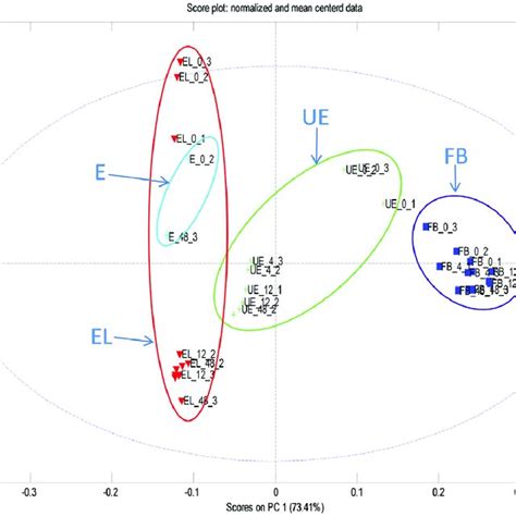Principal Component Analysis Component 1 Vs Component 2 The