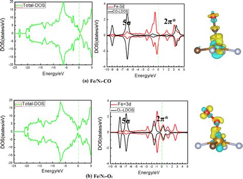 Tdos Pdos Of Fe 3d Ldos Of Co O2 Molecule And The Charge Density