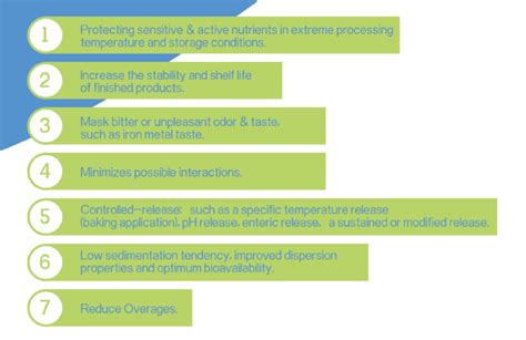 Microencapsulation Microencapsulation