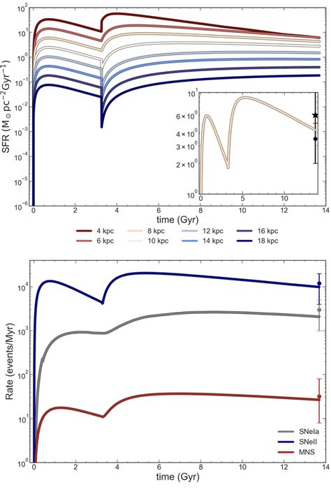 Upper Panel Time Evolution Of The SFR As Predicted By Our Models At Download Scientific