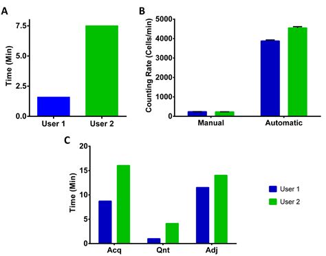 Video Automated Quantification And Analysis Of Cell Counting Procedures Using ImageJ Plugins