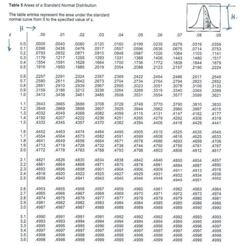 Normal Curve Table