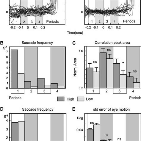 Fixational Eye Movements A Example Of Eye Traces During Fixation Download Scientific