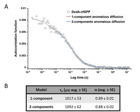 Figure Supplement 6 Comparison Between One Component And