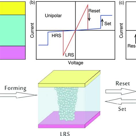 Pdf Review Of Nanostructured Resistive Switching Memristor And Its Applications