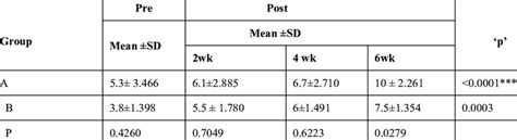 Comparison Of Values Of Fugl Meyer Assesment Scale Download