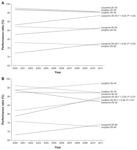 Changes In The Performance Ratio Per Age Group Per Sex Across The Download Scientific Diagram
