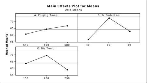 main effect plot for hardness download scientific diagram
